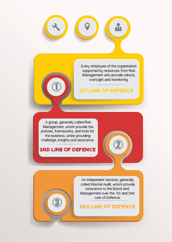 Three Lines of Defence | Innovation of Risk